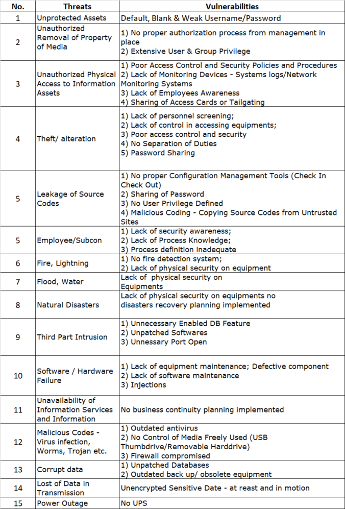 Iso27001 Risk Assessment Threats Vs Vulnerabilities Pkf Avantedge